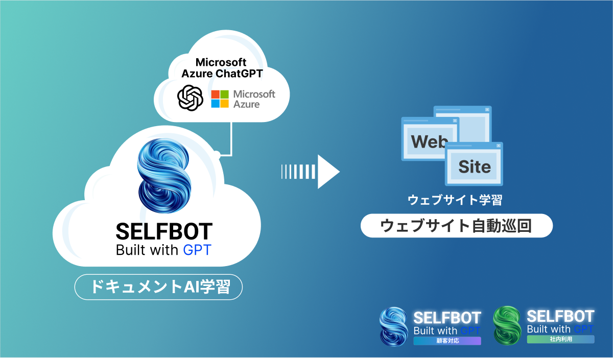 「SELFBOT」WEBサイト学習の自動更新機能を追加し管理コストを大幅に削減に貢献